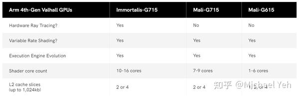 Mali新一代GPU——G715 - 知乎
