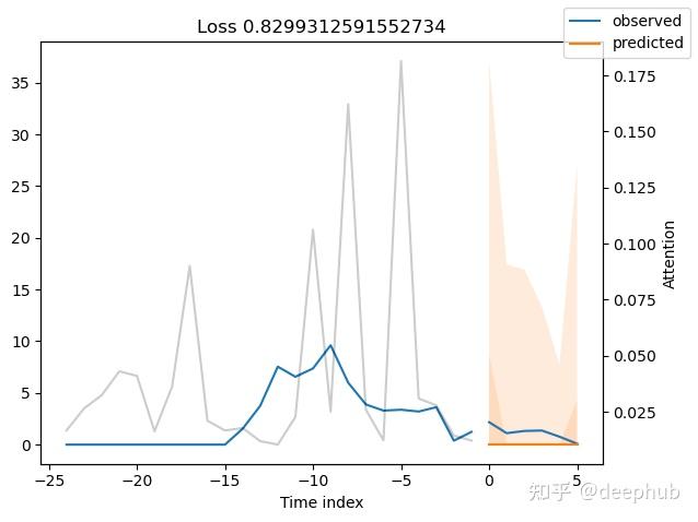 使用 Temporal Fusion Transformer 进行时间序列预测 - 知乎