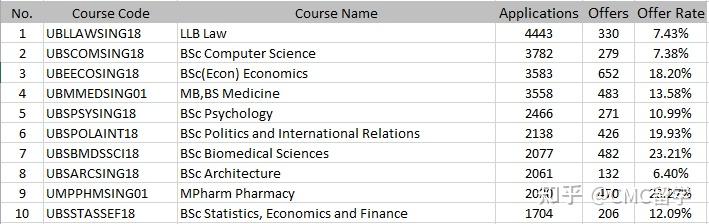 UCL公布2023FALL本科录取数据，整体录取率跌至29.6% - 知乎