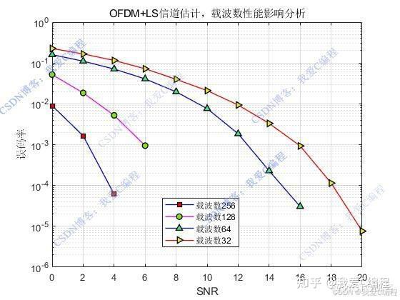 基于LS算法的OFDM+QPSK系统信道估计均衡matlab性能仿真 - 知乎