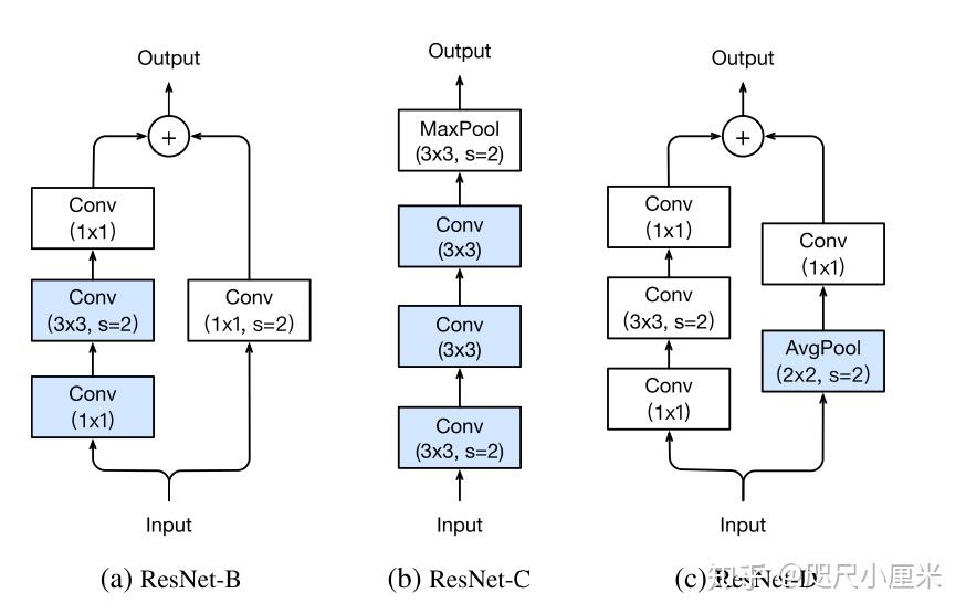 [论文笔记] Bag of Tricks for Image Classification - 知乎