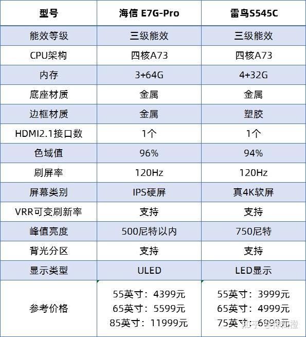 决赛圈了，海信 E7G-Pro 和雷鸟 S545C 电视二选一请指教？