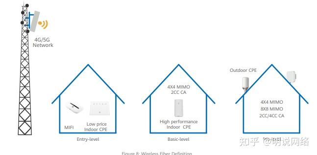填补最后一公里：固定无线接入FWA(fixed wireless access) - 知乎