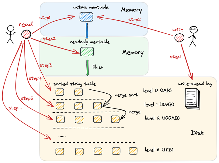 初探 rocksdb 之 lsm tree - 知乎