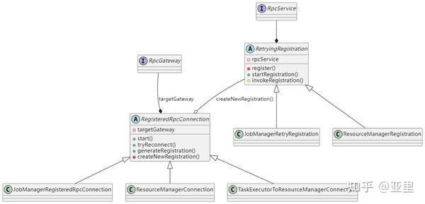 深入flink系列——集群RPC通信机制 - 知乎