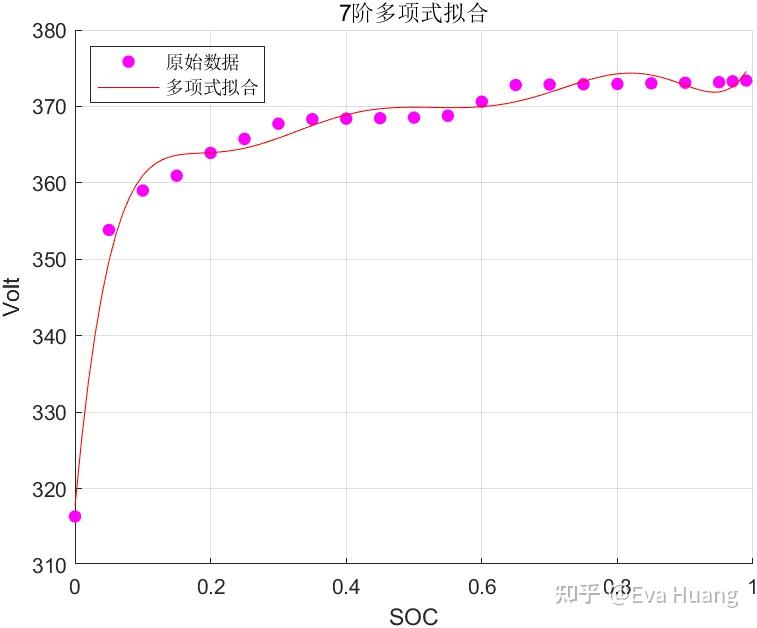 BMS算法之SOC-OCV关系曲线拟合 - 知乎