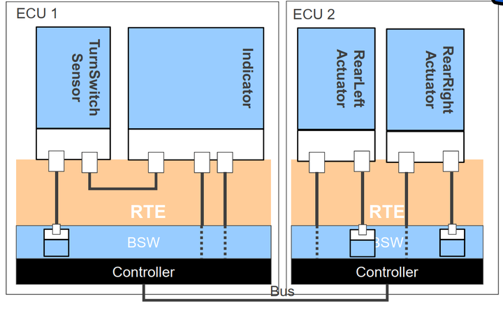 AUTOSAR RTE接收信号的几点特性 - 知乎