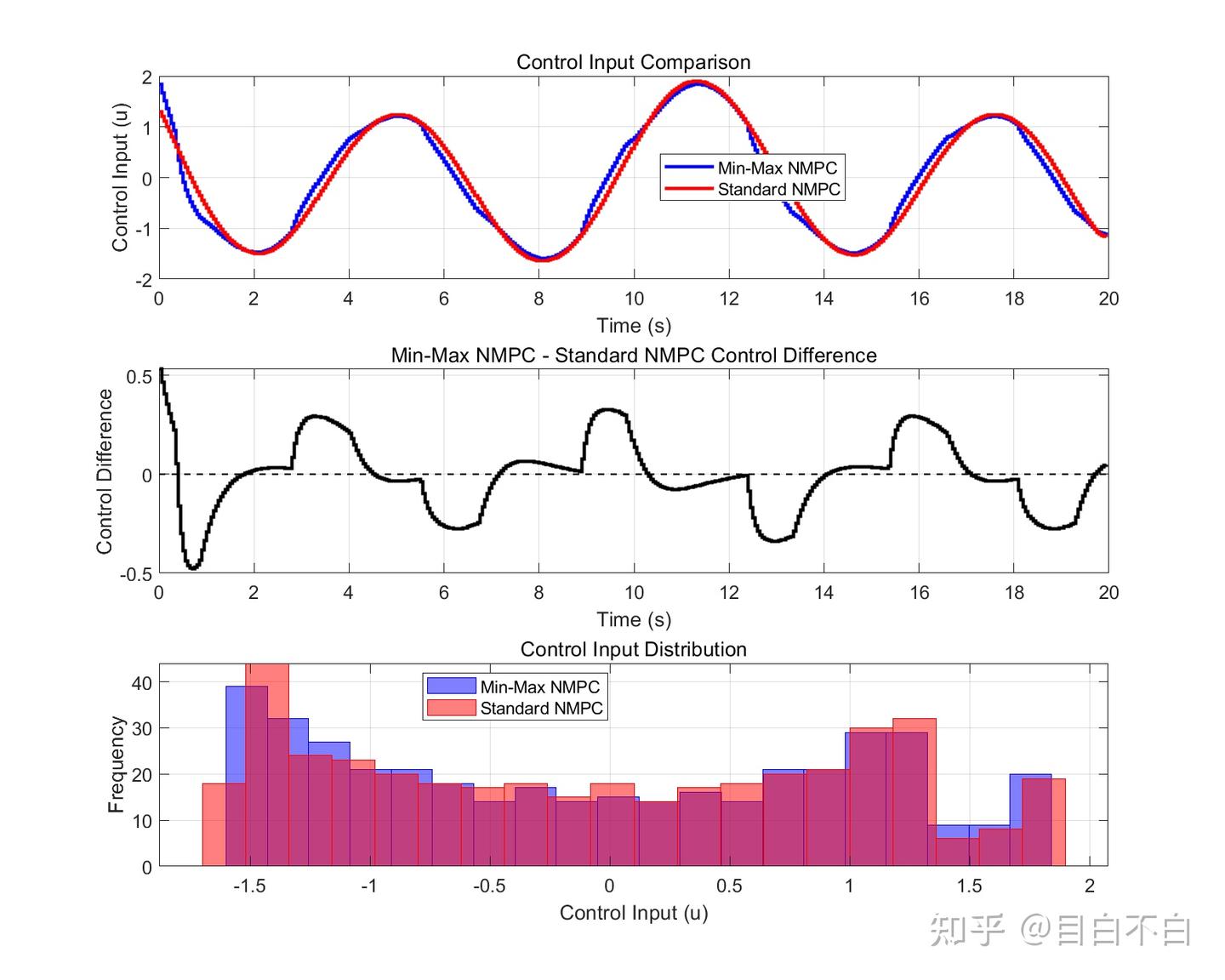 基于场景近似方法的最小-最大非线性模型预测控制的轨迹跟踪算法（Min-Max MPC）（开源，分析） - 知乎