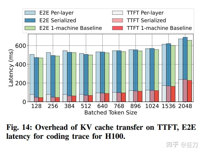 Splitwise Efficient Generative Llm Inference Using Phase Splitting 知乎