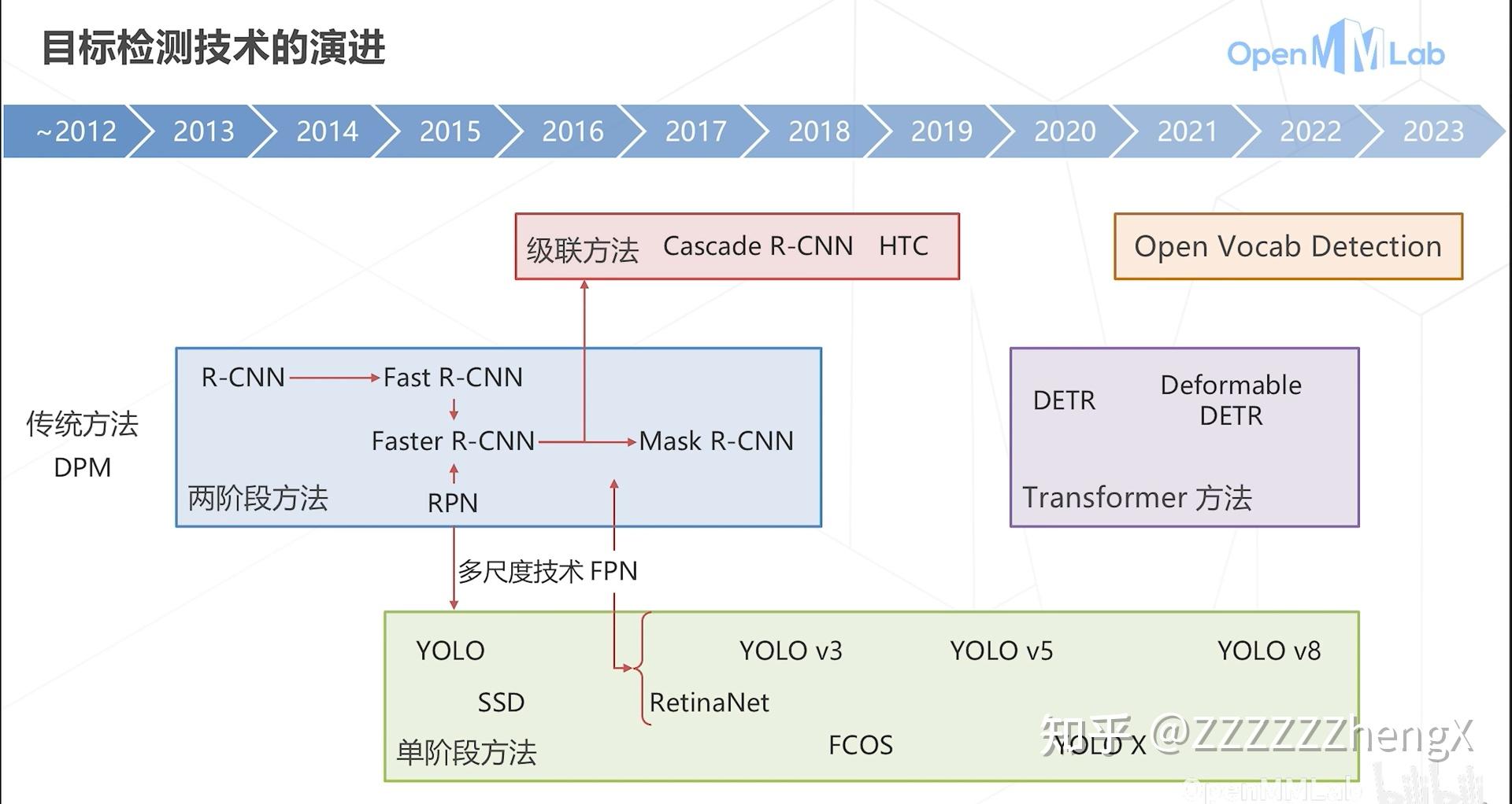 OpenMMLab AI笔记11——目标检测与MMDetection - 知乎