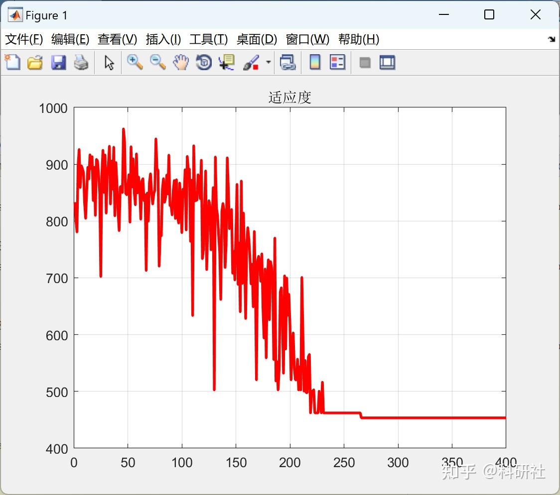 基于标准PSO、自适应PSO、量子PSO、PSO-GA、PSO-GSA算法求解三个NP问题：TSP、QAP、背包问题研究（Matlab代码实现 ...