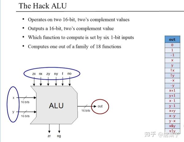 NAND2Tetris(2)-Boolean Arithmetic and the ALU - 知乎