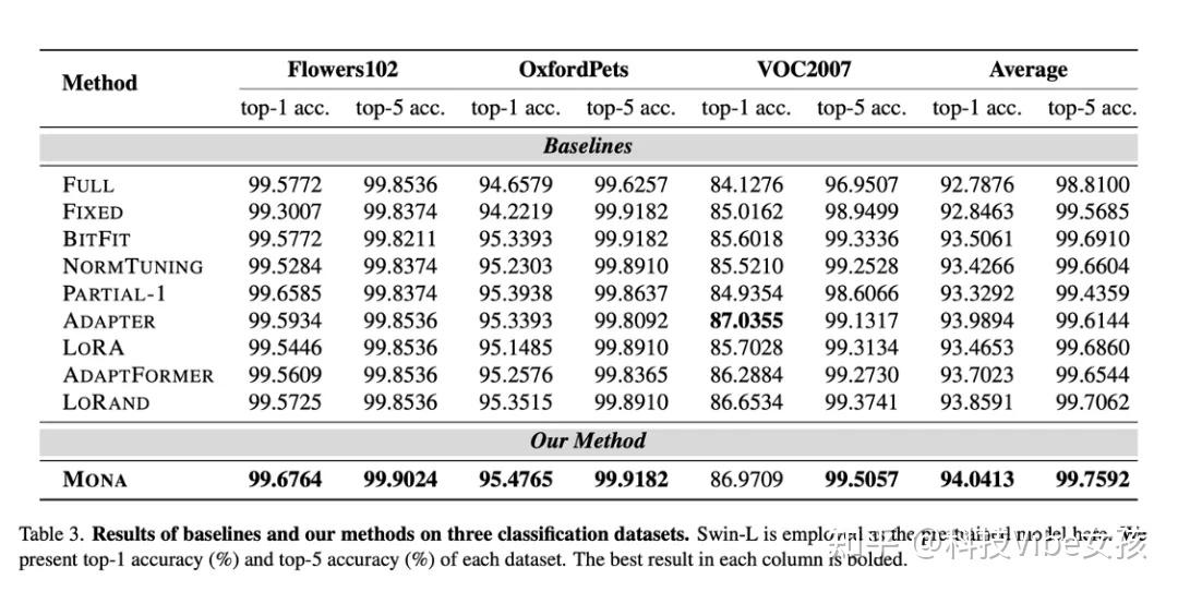CVPR'25｜CV 微调卷出天际，打破全参数微调性能枷锁！即插即用的提点神器Mona：我小，我强，我省资源？ - 知乎