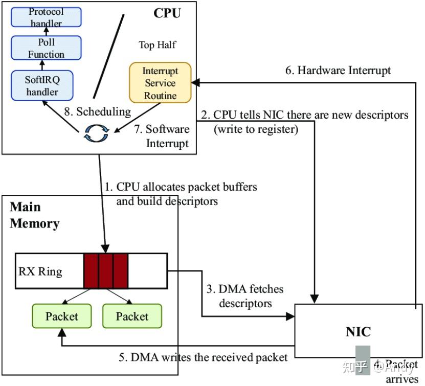 NAPI 内核机制与驱动实现 - 知乎