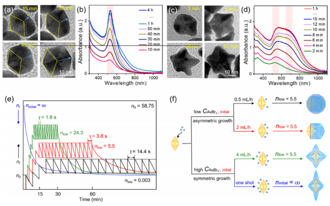 夏幼南团队最新JACS：Pd-Au和Pd@Au双金属纳米晶体！ - 知乎