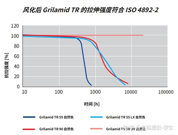 Grilamid PA12 TR55 TR90历史与性能优势 - 知乎