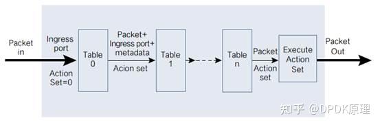 Openflow协议详解 - 知乎