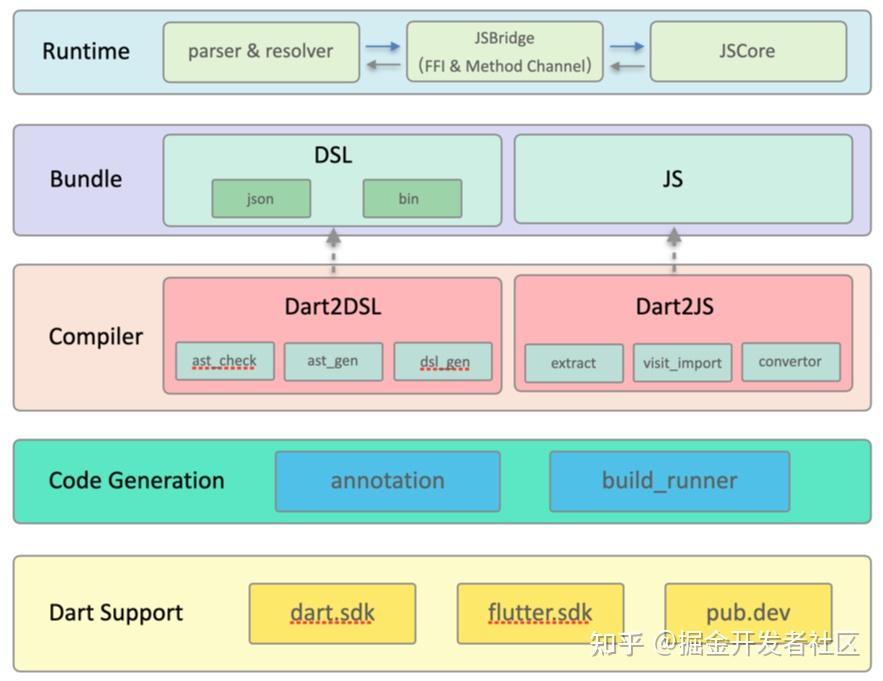 Flutter 动态方案 Fair 原理与实践 - 知乎