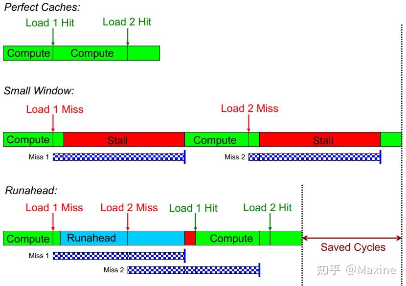 计算机体系结构学习（7）——内存层级结构、Cache、预取指 - 知乎