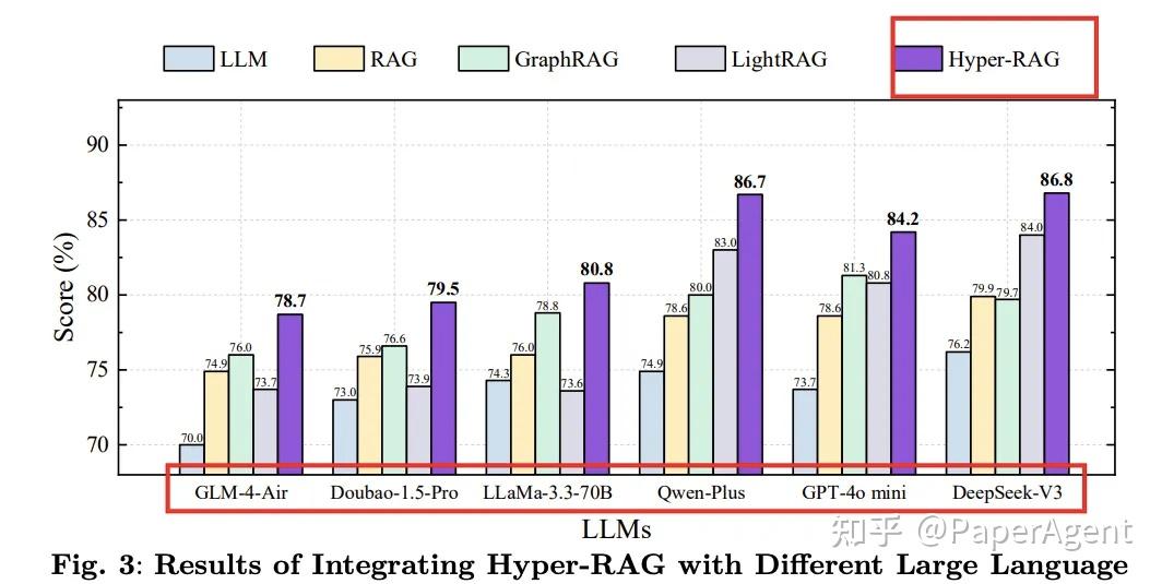 清华Hyper-RAG：利用超图建模高阶关系，让DeepSeek/Qwen生成质量飙升12.3%，比Graph RAG和Light RAG额外提升6% - 知乎