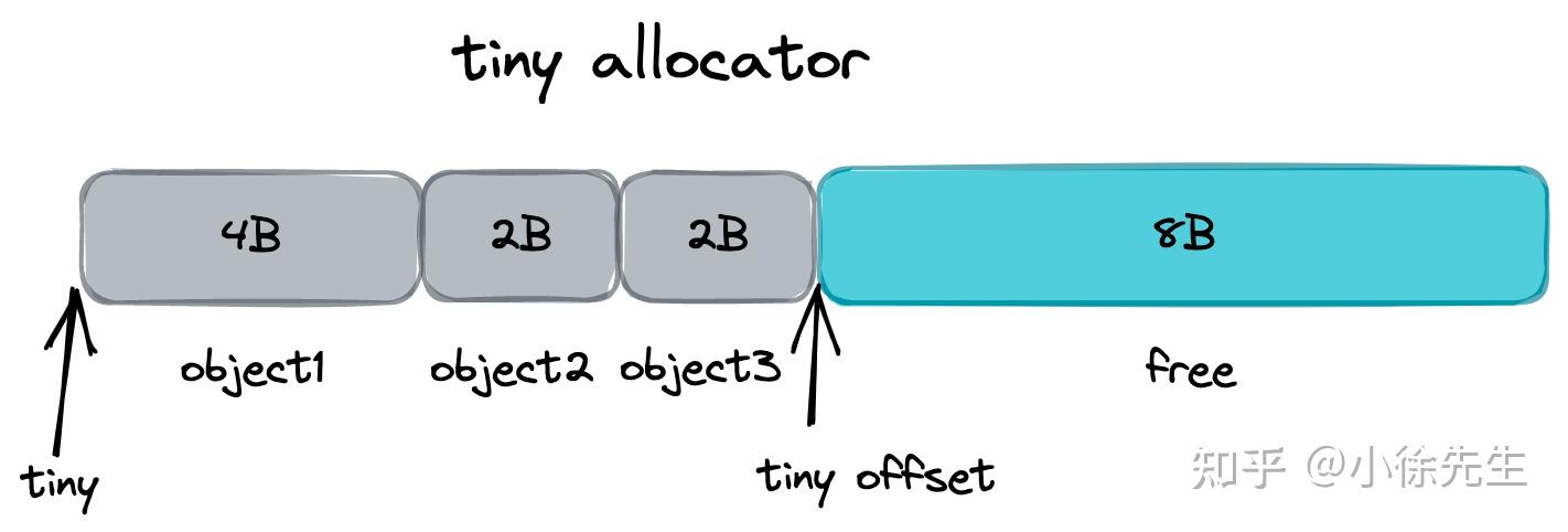 Golang 内存模型与分配机制 - 知乎