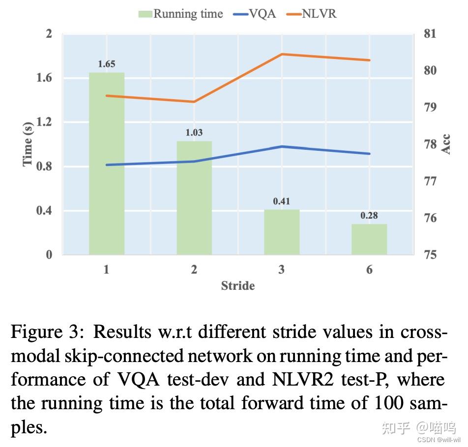Effective and Efficient Vision-Language Learning by Cross-modal Skip-connections - 知乎