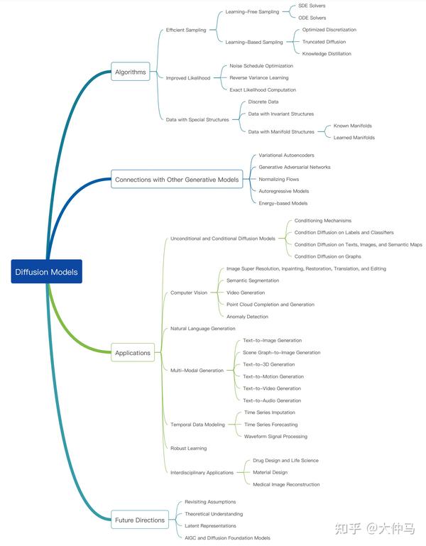 扩散模型(Diffusion Model)首篇综述-Diffusion Models: A Comprehensive Survey of Methods and Applications - 知乎
