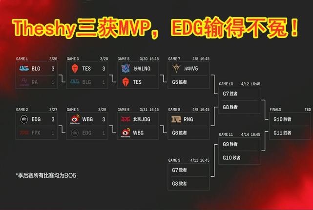 冠军上单亦有差距，Theshy三连MVP强无敌！WBG击溃EDG，轻松晋级 - 知乎