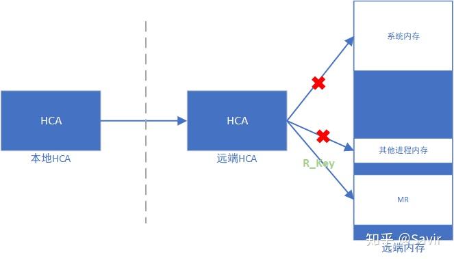 6. RDMA之Memory Region - 知乎
