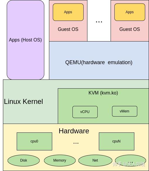 linux虚拟化之kvm（一个150行的x86虚拟机代码） - 知乎