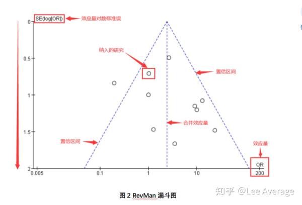 Cochrane系统评价2022版本学习：漏斗图funnel plot - 知乎