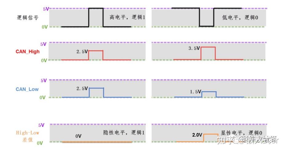 一篇非常详尽的CAN协议学习及实战笔记(基于stm32F4) - 知乎