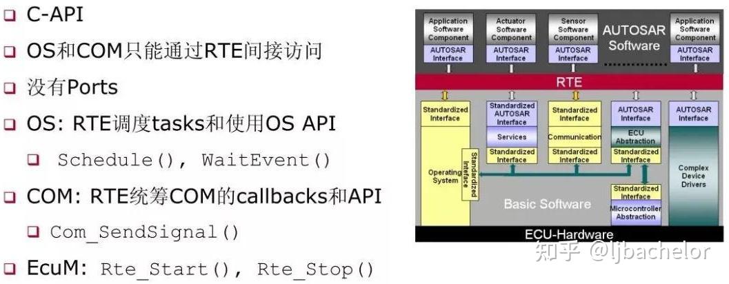 AUTOSAR CP - RTE Overview - 知乎