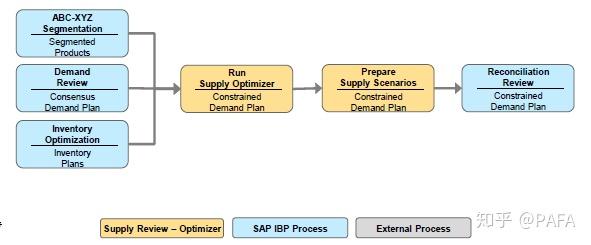 IBP或许能唤醒沉睡在SAP中几十年S&OP - 知乎