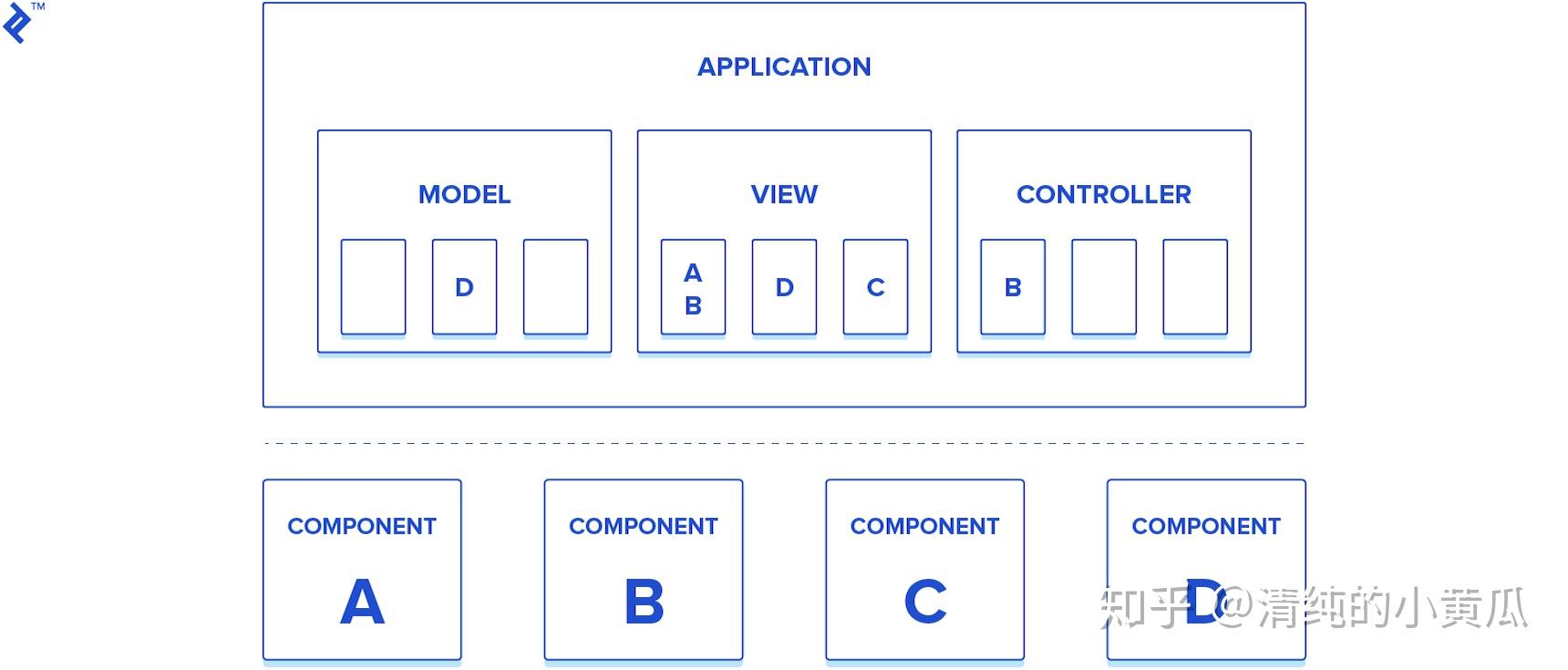 Unity with MVC: 如何提升你的游戏开发水平 - 知乎