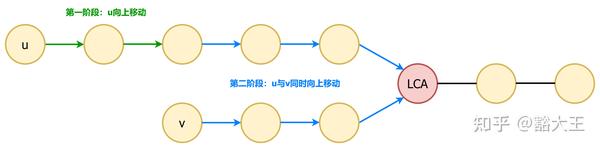 倍增法（Binary Lifting）：从基本概念到应用场景 - 知乎