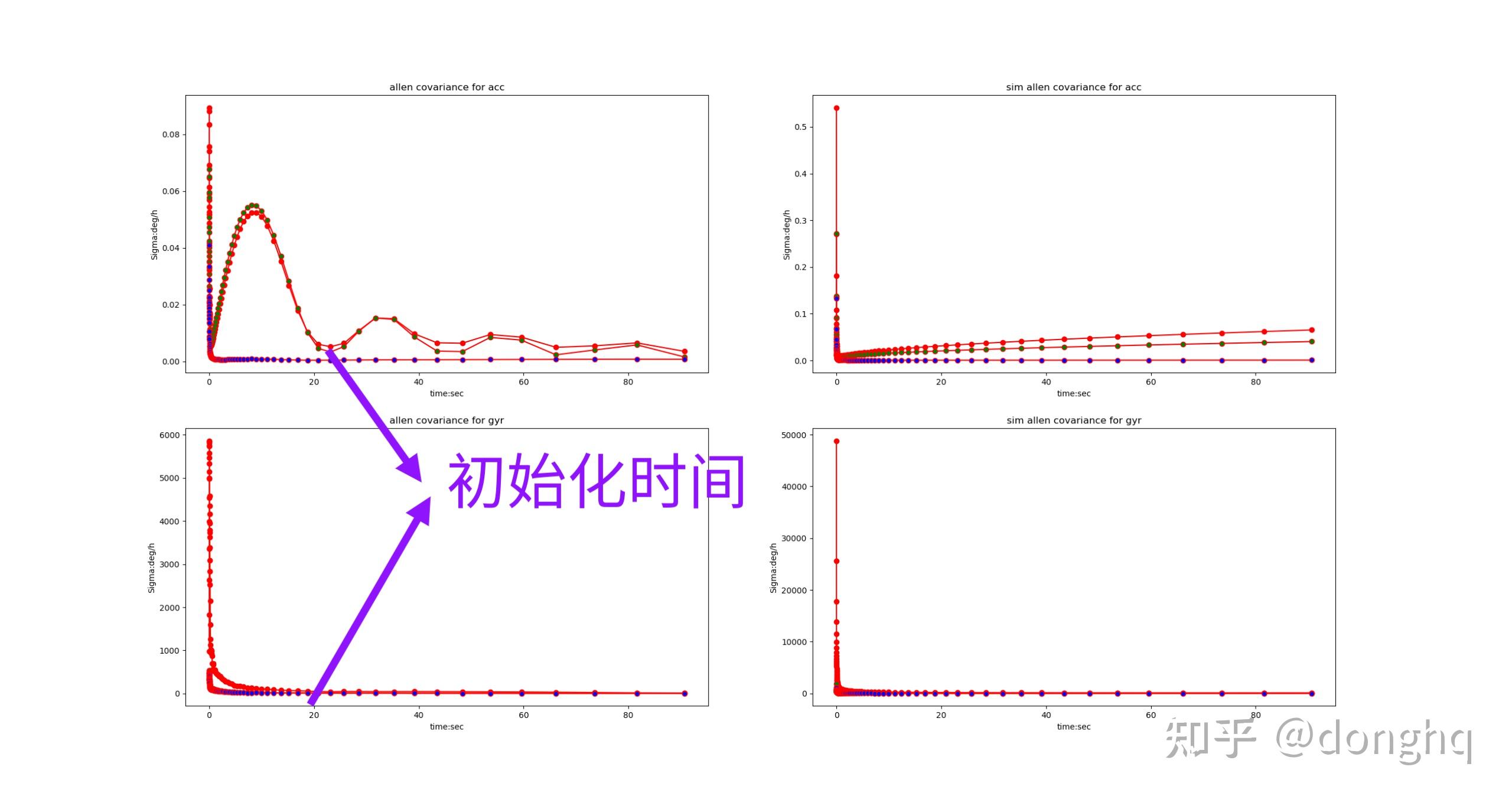 关于imu内参标定(确定性与不确定性)那些事 - 知乎