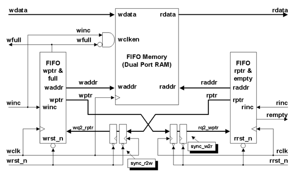 ICer必备-异步FIFO设计原理 & RTL模型 - 知乎