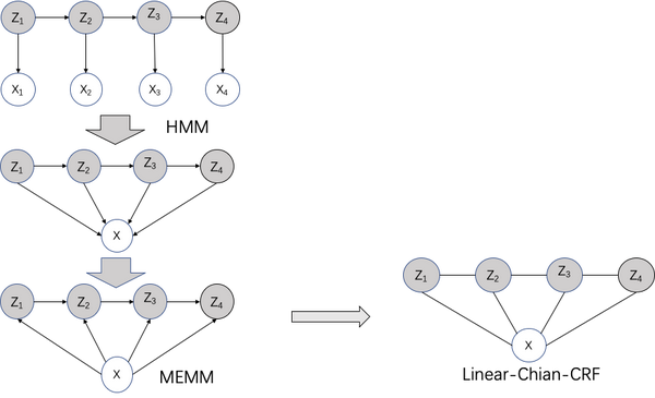 Linear-Chain-CRF 的前世今生 - 知乎