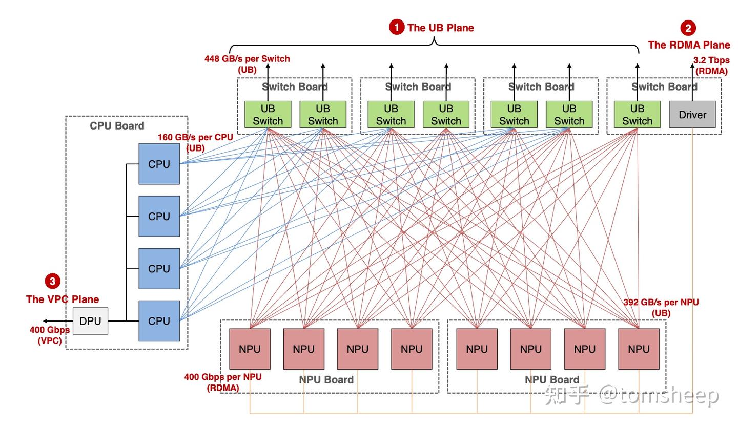 CloudMatrix384：在华为超算集群上部署 DeepSeek - 知乎