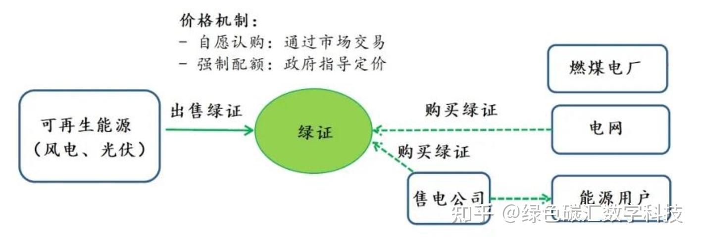 国际绿证科普（二）绿证的种类 - 知乎