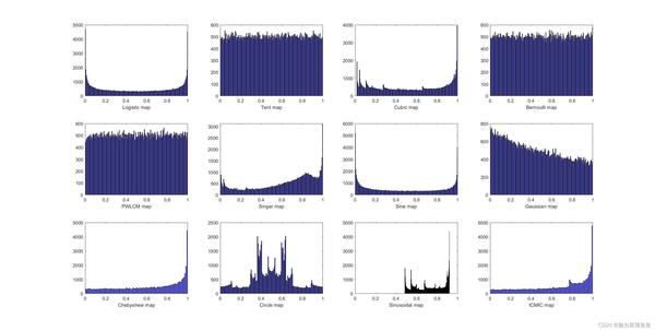 Matlab histogram 画出十二种常见的混沌映射 - 知乎