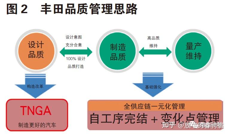 从运营管理的角度看丰田TNGA - 知乎
