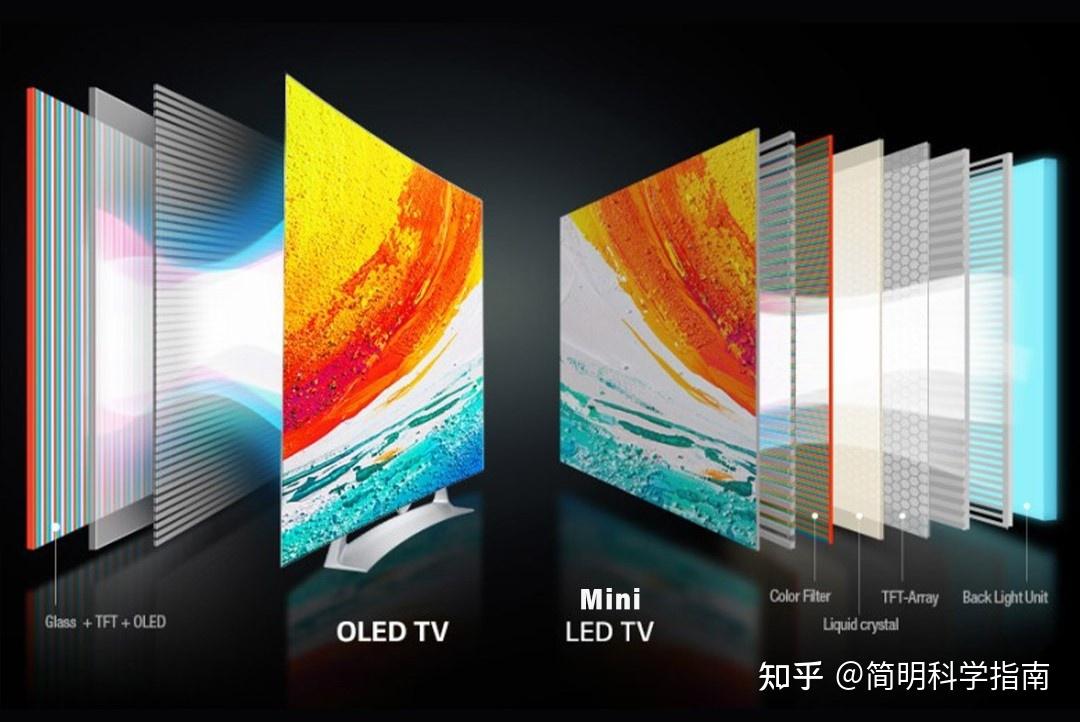 电视买OLED还是买Mini LED？看完这个彻底明白？ - 知乎