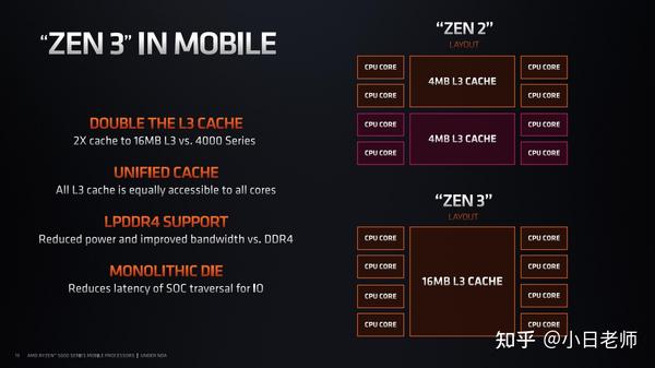 Zen3架构性能有多强悍？AMD锐龙5000系列移动处理器解析 - 知乎