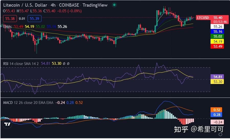 LTC 重新测试 55.32 美元，准备继续走高？ - 知乎