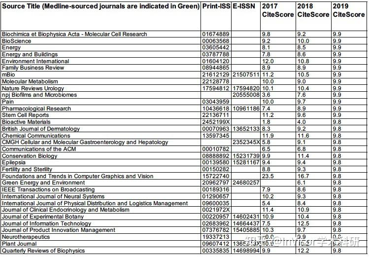 Scopus含金量与EI,SCI比怎么样？在国内认可度如何？对申请国外学校帮助大吗？ - 知乎