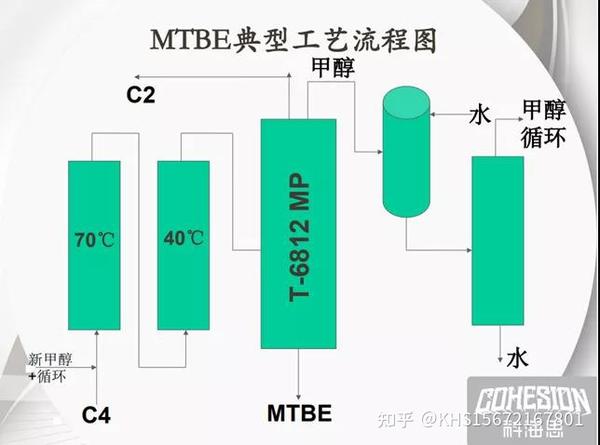 MTBE生产中固体催化剂树脂技术原理分析 - 知乎