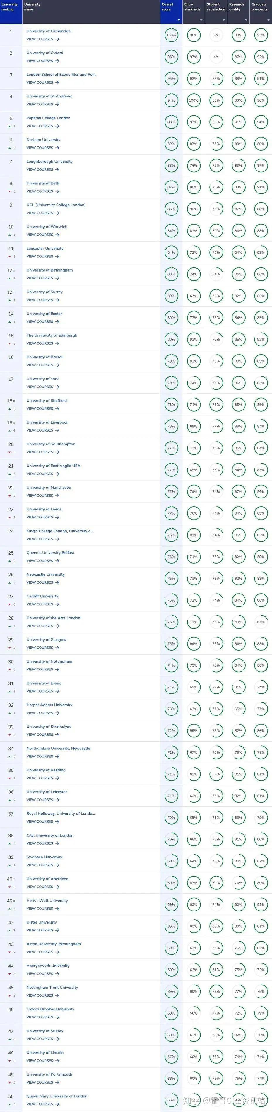 英国！CUG发布2025年英国大学排名榜单，还有热门专业强校排名！ - 知乎