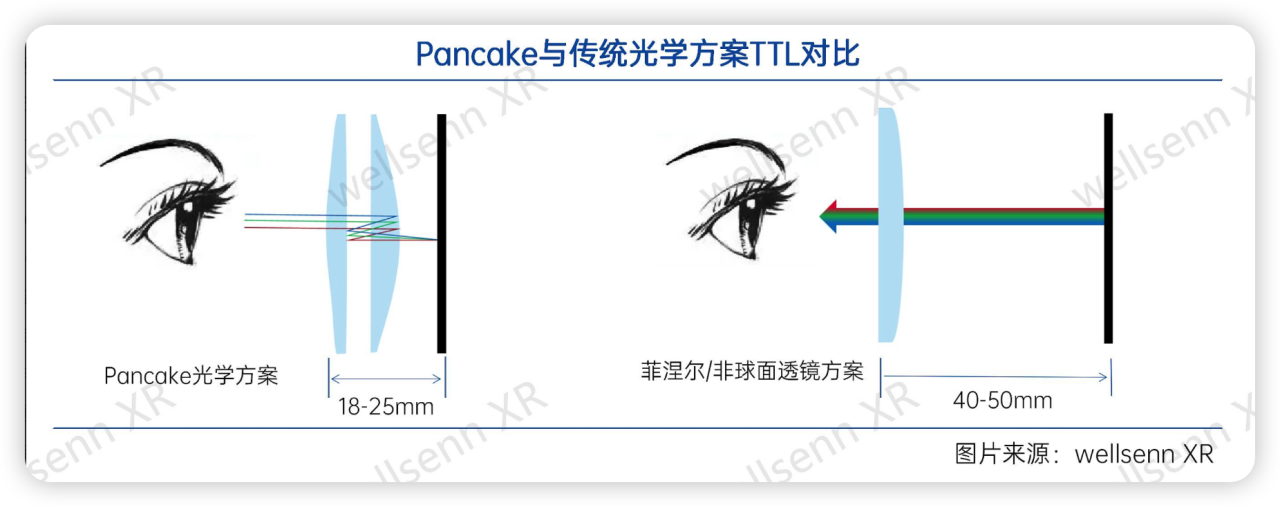 今年在VR领域大火的Pancake技术到底是什么？对VR未来发展有哪些影响？ - 知乎